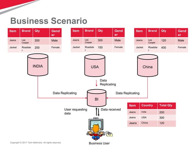 All about Oracle Golden Gate by Udaya Kumar Pyla | PPTX