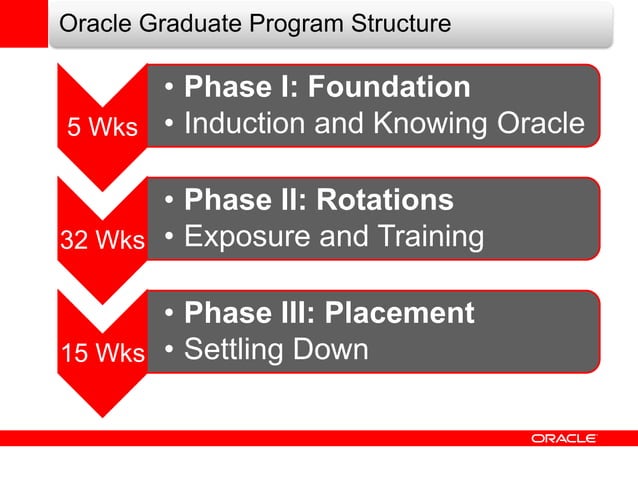 Oracle graduate development program | PPTX