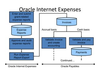 Oracle grants accounting 1 | PPTX