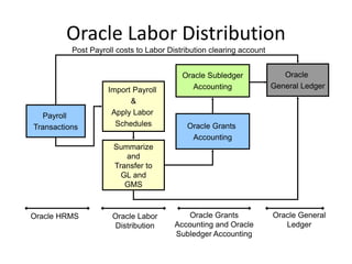 Oracle grants accounting 1 | PPTX
