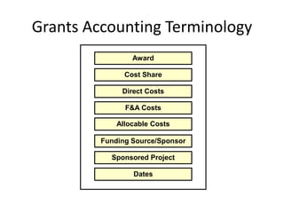 Oracle grants accounting 18 | PPT