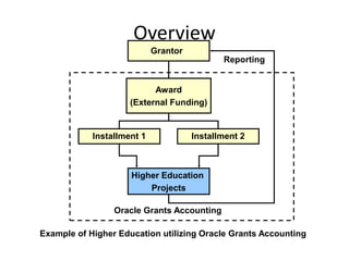 Oracle grants accounting 18 | PPT