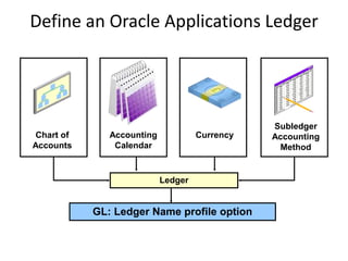 Oracle grants accounting 2 | PPT