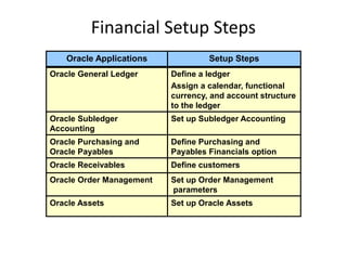 Oracle grants accounting 2 | PPT