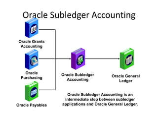 Oracle grants accounting 2 | PPT