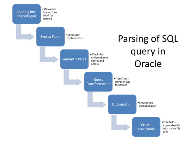 Oracle hard and soft parsing | PPT | Free Download Oracle hard and soft parsing | PPT | Free Download