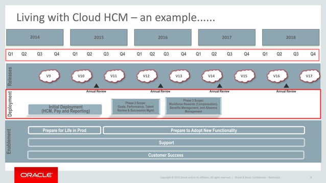 Oracle hcm cloud the perfect storm | PDF