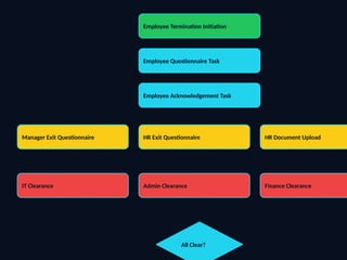 Oracle_HCM_Exit_Journey_Visual_Flowchart.pptx