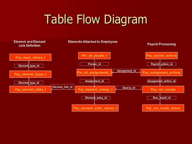 Oracle HRMS & Payroll | PPTX | Human Resources | Business