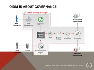 Oracle IDAM overview | PPTX