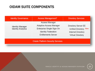 Oracle IDAM overview | PPTX