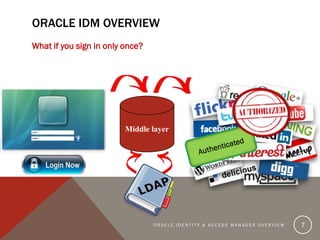 Oracle IDAM overview | PPTX