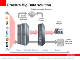 Oracle in Database Hadoop | PPT