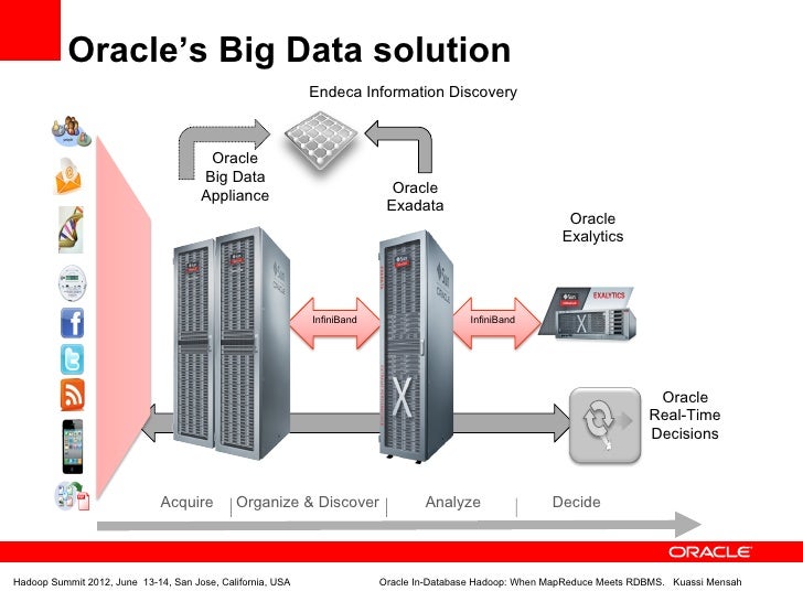 Oracle in Database Hadoop