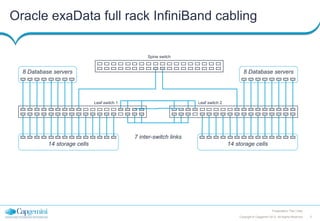 Oracle infiniband cabling for Oracle appliances | PPT