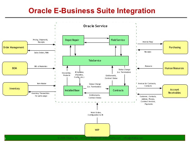 Oracle Install Base And Service Contracts Overview