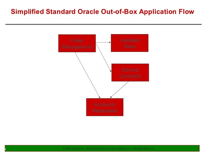 Oracle Install Base And Service Contracts Overview