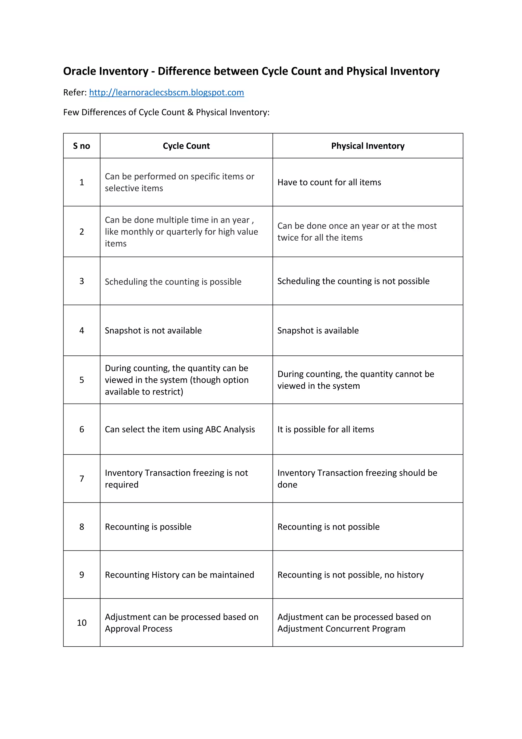Oracle Inventory - Difference between Cycle Count and Physical ...