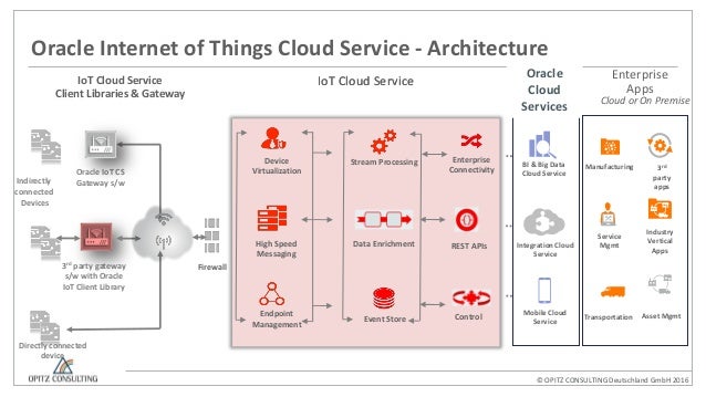 Oracle IoT Cloud Service - First practical experience