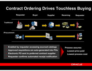 Oracle iProcurement | PDF