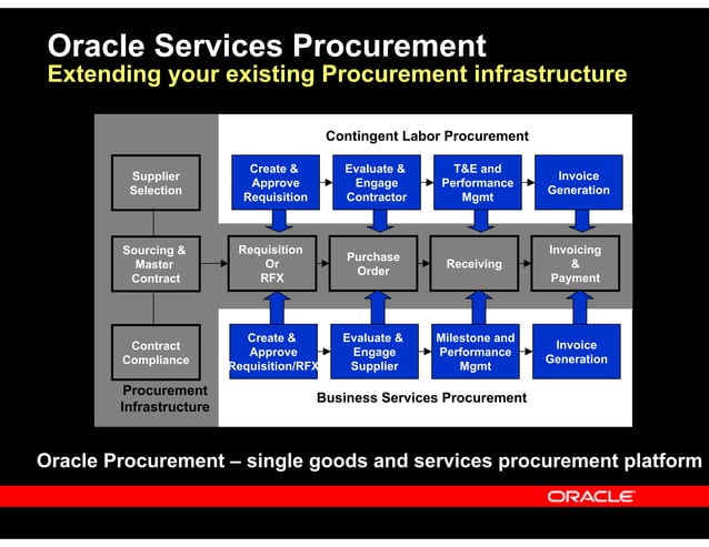Oracle iProcurement | PDF | Information Services Industry | Industries