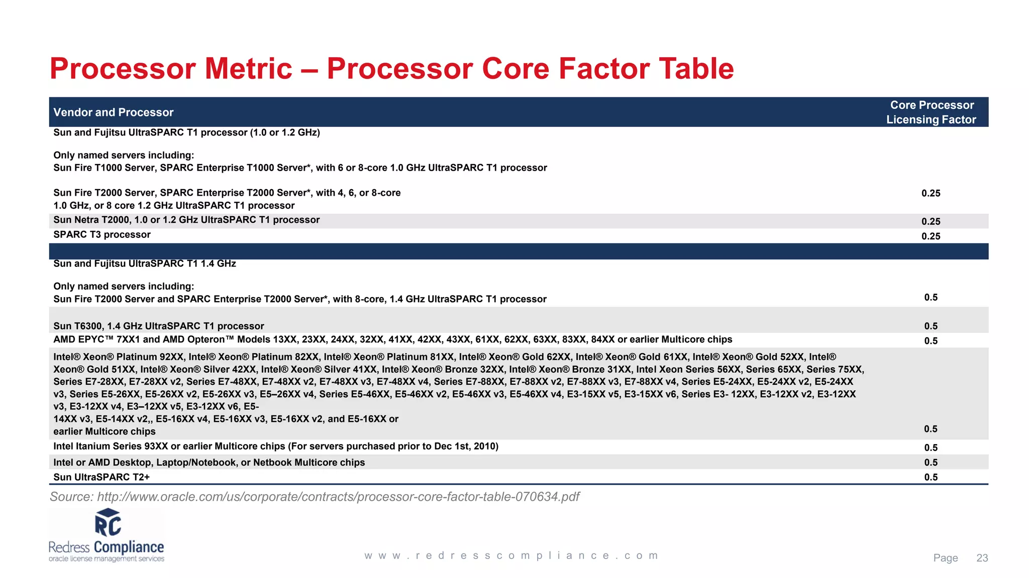 Oracle license management session -1 - may 2020 | PPTX