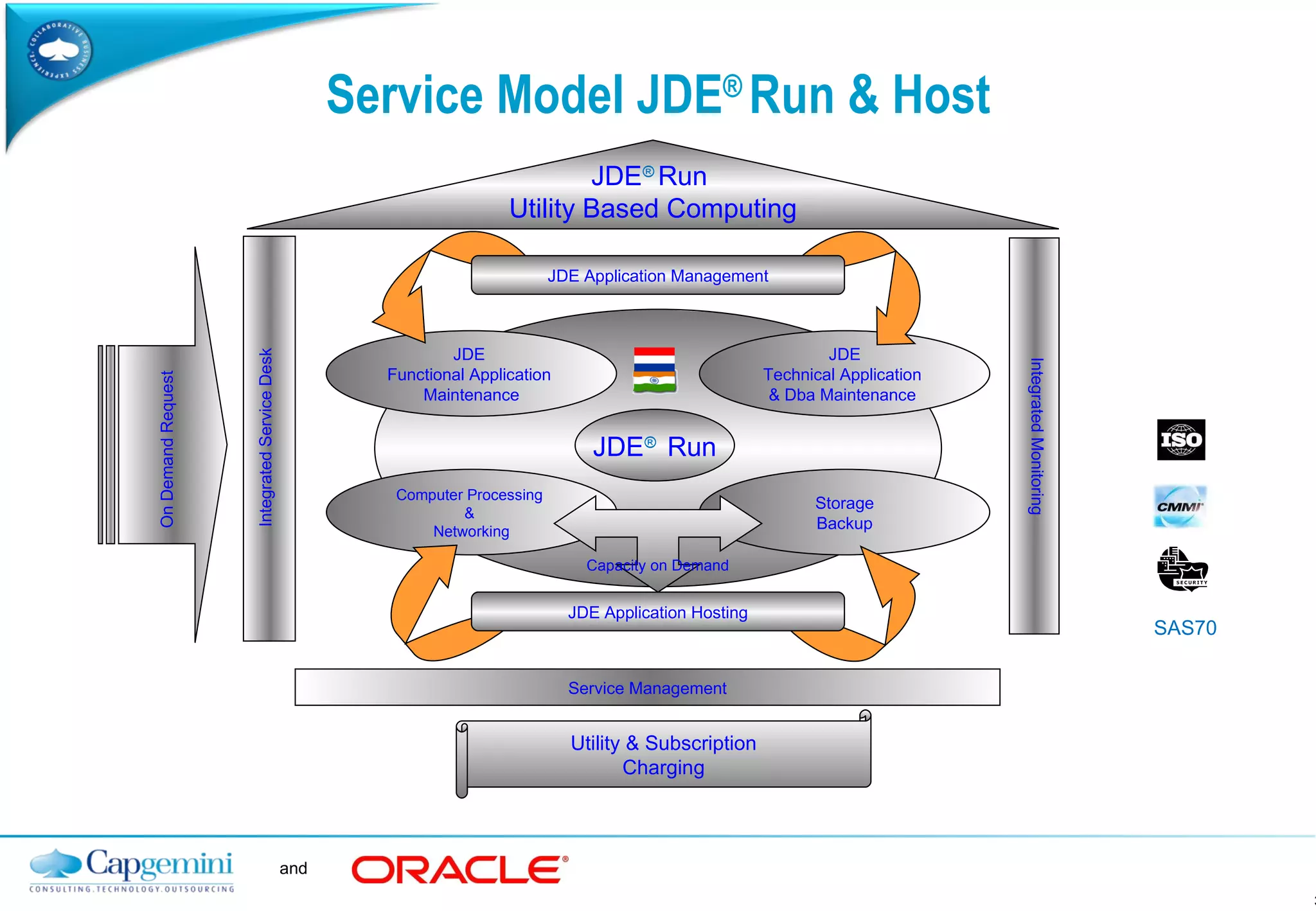 Oracle Lifecycle | PPT