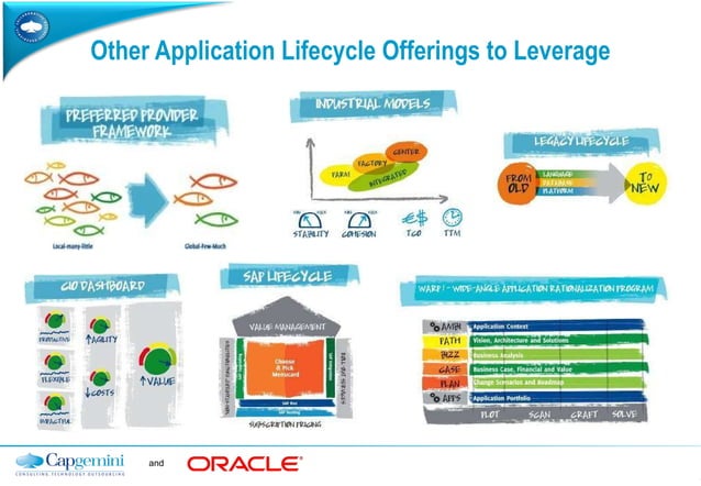 Oracle Lifecycle | PPT | Cloud Computing | Internet