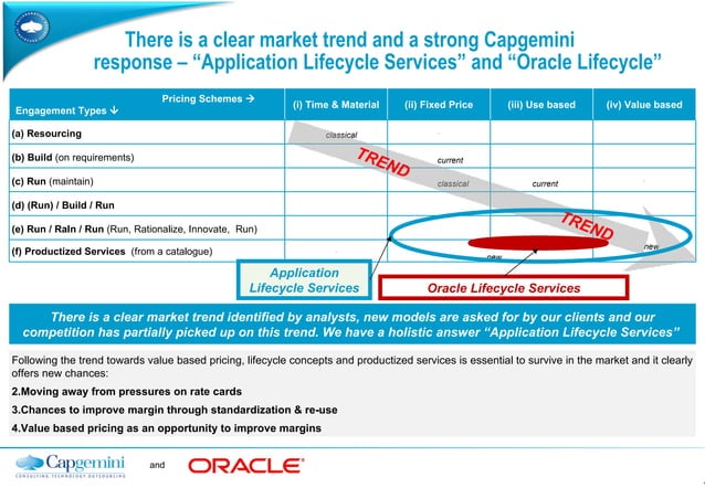 Oracle Lifecycle | PPT | Cloud Computing | Internet