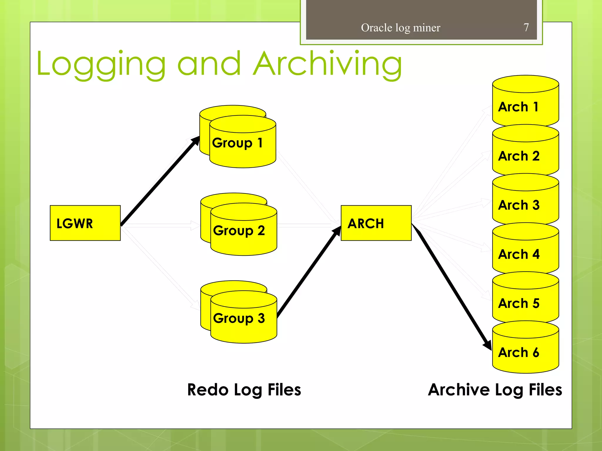Oracle log miner | PPTX | Databases | Computer Software and Applications