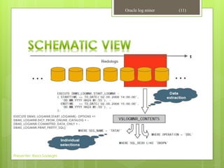 Oracle log miner | PPTX | Databases | Computer Software and Applications