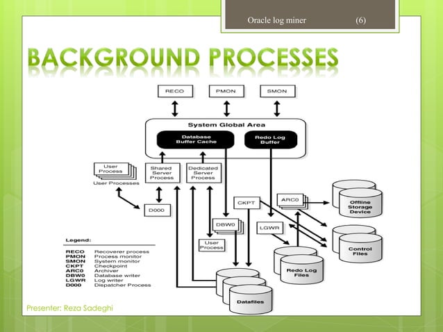Oracle log miner | PPTX | Databases | Computer Software and Applications