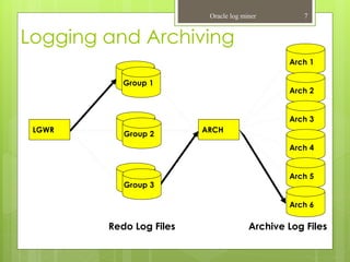 Oracle log miner | PPTX | Databases | Computer Software and Applications