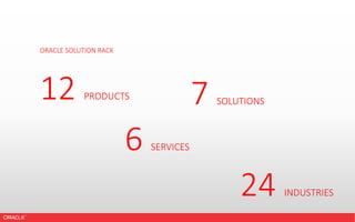 Oracle Solution Portfolio Mapping | PPTX