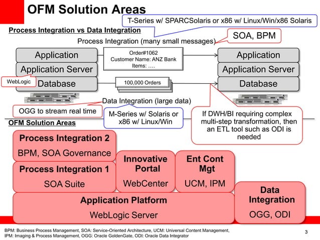 Oracle Middleware and Hardware Complete Solution | PPT