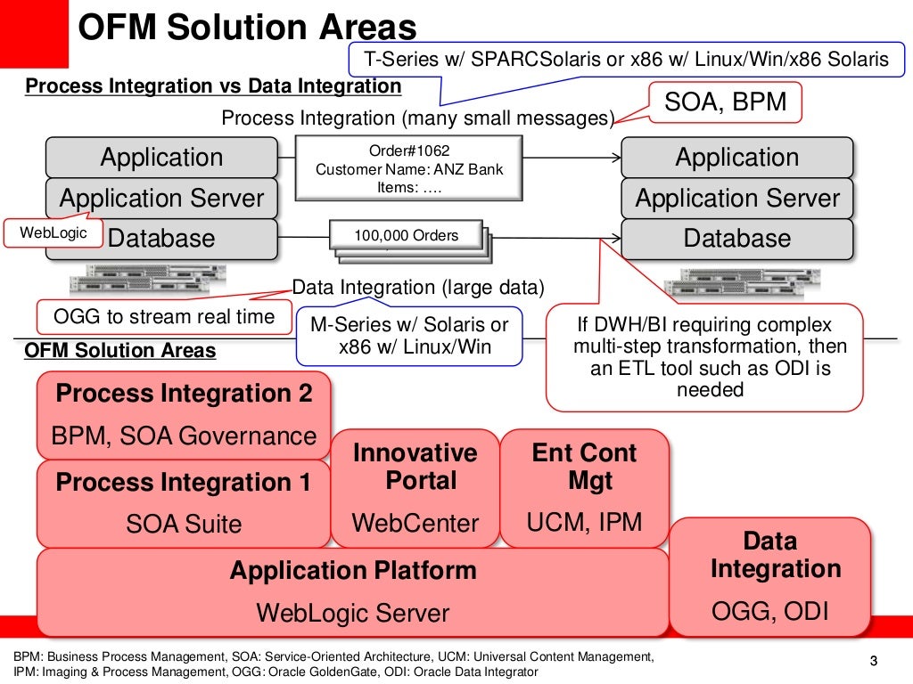 Oracle Middleware and Hardware Complete Solution