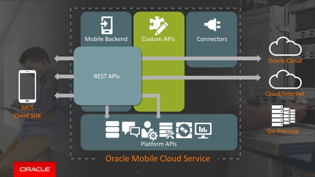 Oracle mobile cloud service | PPT