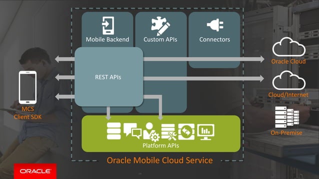 Oracle mobile cloud service | PPT