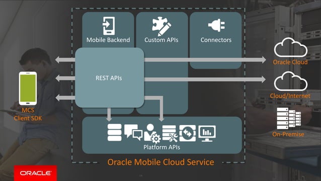 Oracle Mobile Cloud Service Ppt