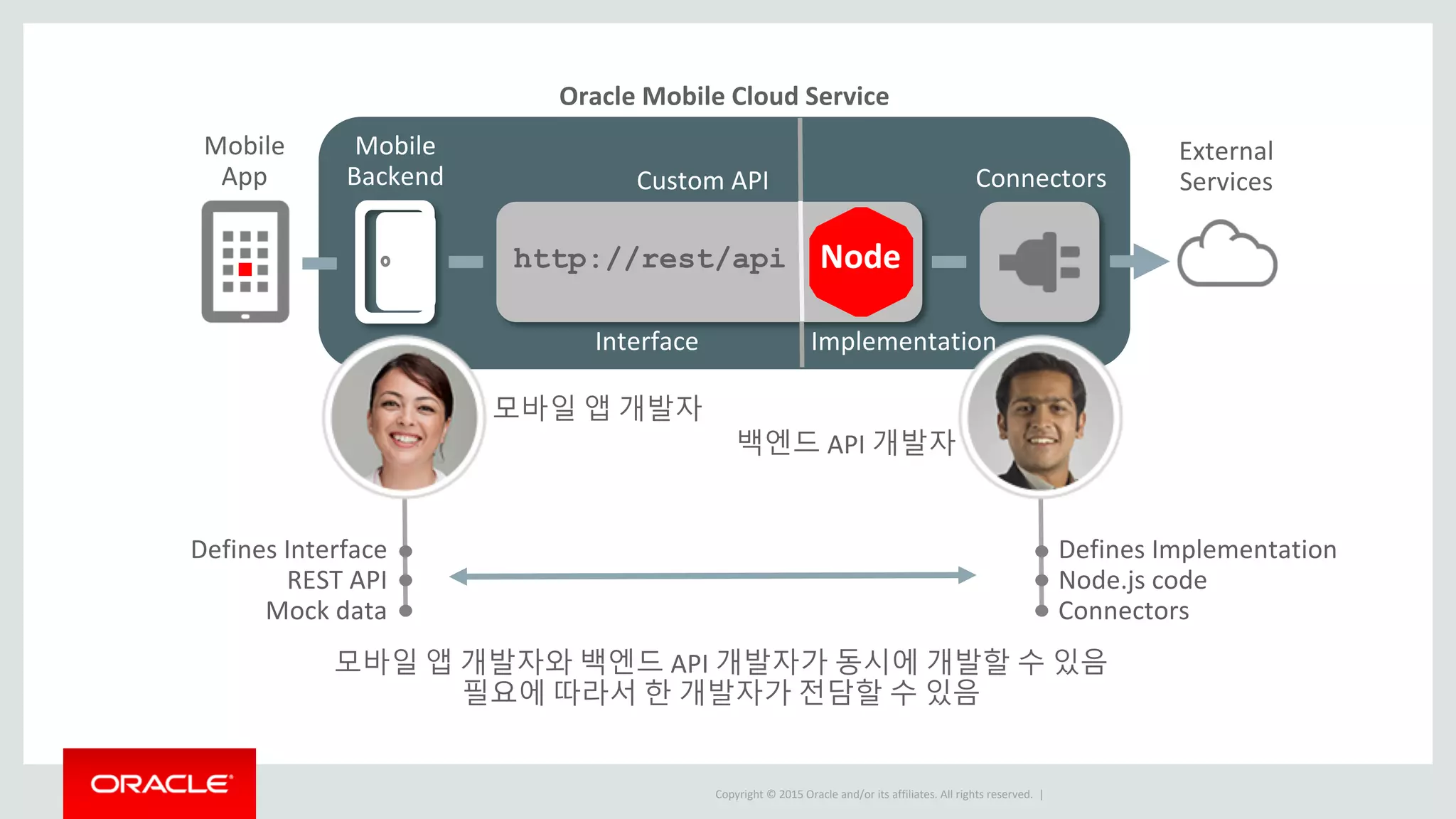 Oracle Mobile Solution Overview | PPT