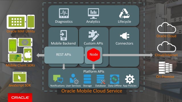 Oracle Mobile Solution Overview | PPT