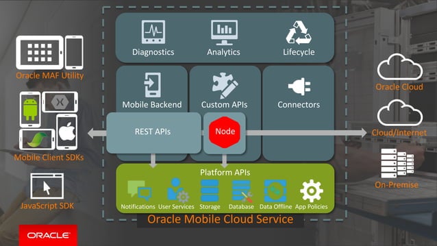 Oracle Mobile Solution Overview | PPT