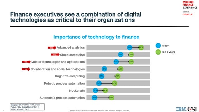 Oracle Cloud modernized Finance Process at CSL | PPT