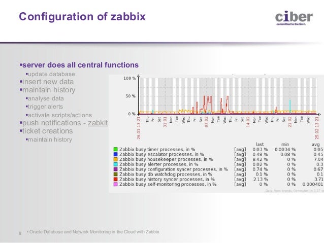 Monitoring Oracle Database Instances With Zabbix