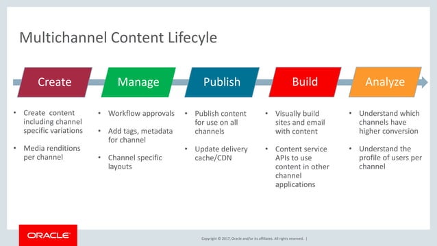 Oracle Multichannel Content Management | PPTX | Internet | Computing