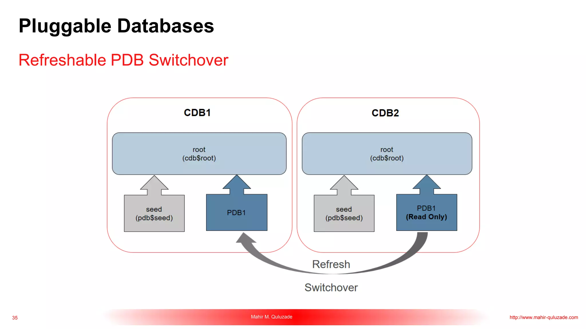 Oracle_Multitenant_19c_-_All_About_Pluggable_D.pdf
