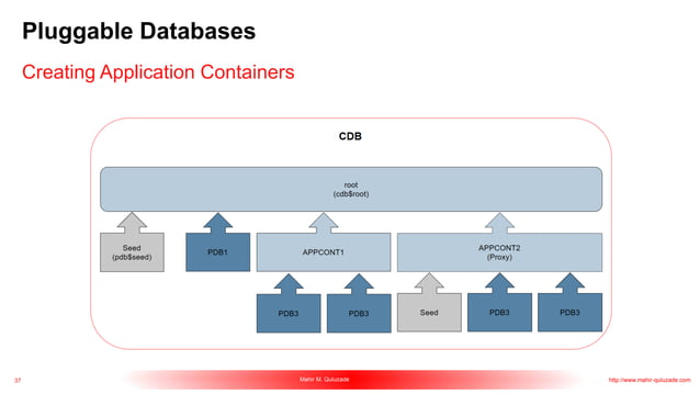 Oracle_Multitenant_19c_-_All_About_Pluggable_D.pdf