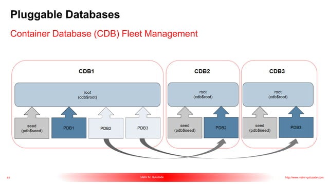 Oracle_Multitenant_19c_-_All_About_Pluggable_D.pdf
