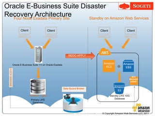 Oracle on AWS partner webinar series | PPTX | Cloud Computing | Internet