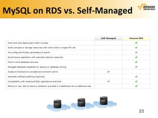 Oracle on aws overview sep 2011 | PPT